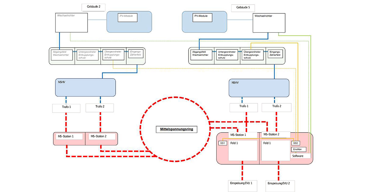 Anzahl der Netzanschlusspunkte je PV-Anlage – TECWORLD